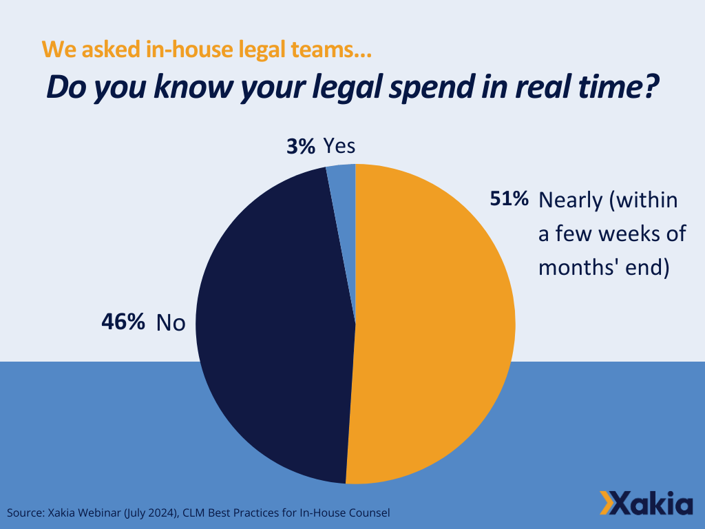 In-House Legal Teams: Do you know your legal spend in real time?
