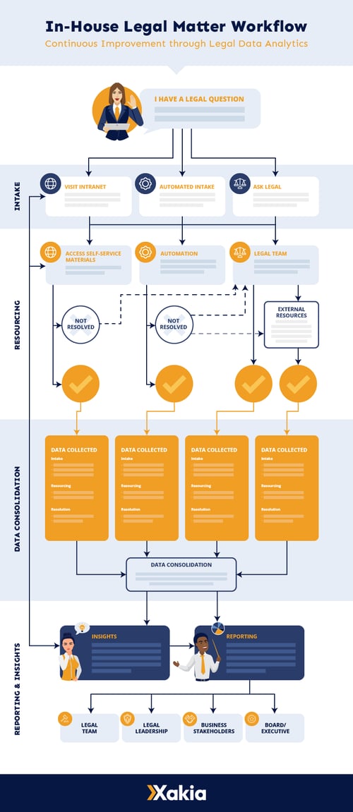 In-House Legal Workflow: Continuous Improvement