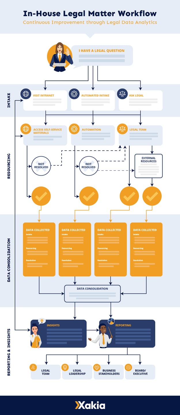 In-House Legal Workflow: Continuous Improvement