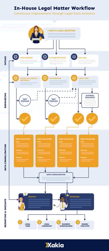 In-House Legal Workflow: Continuous Improvement