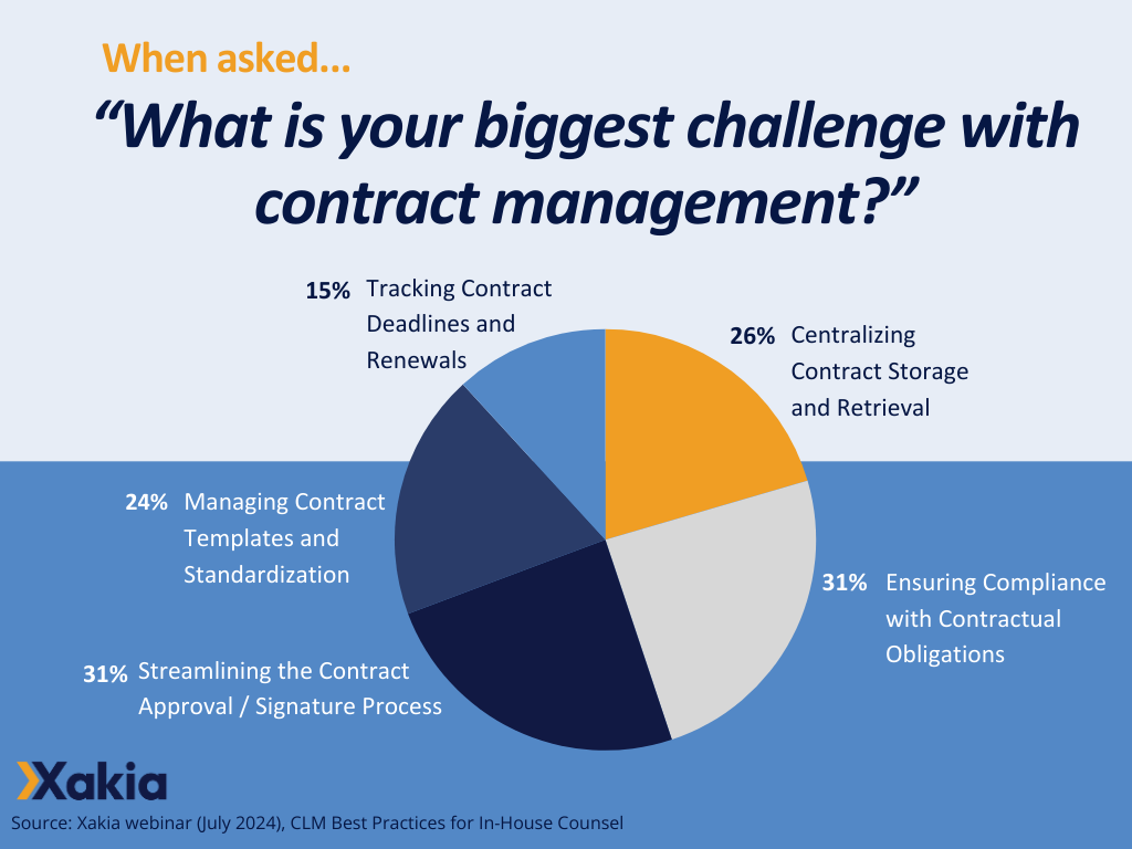 Top five contract management challenges?