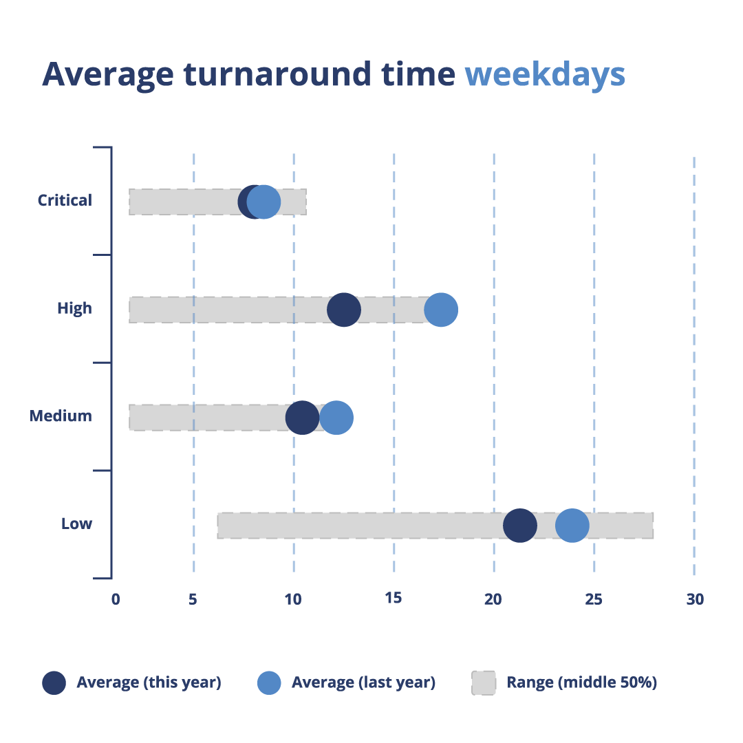 In-House Legal Dept turnaround time - five rules to improve velocity