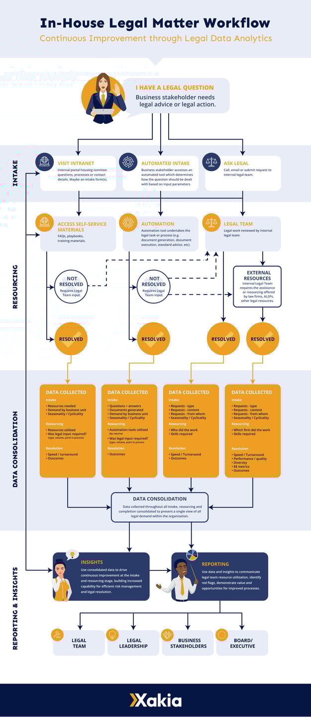 In-House Legal Matter Workflow: A Journey of Continuous Improvement In-House Legal Matter Workflow: A Journey of Continuous Improvement